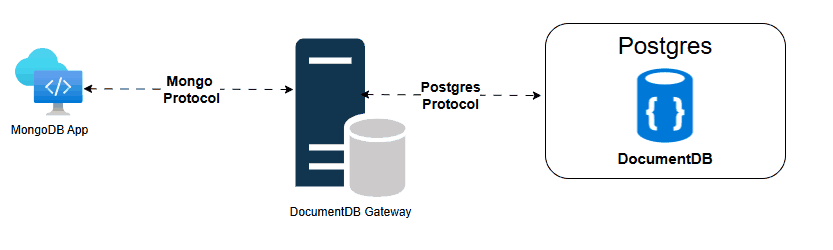 Gateway - DocumentDB